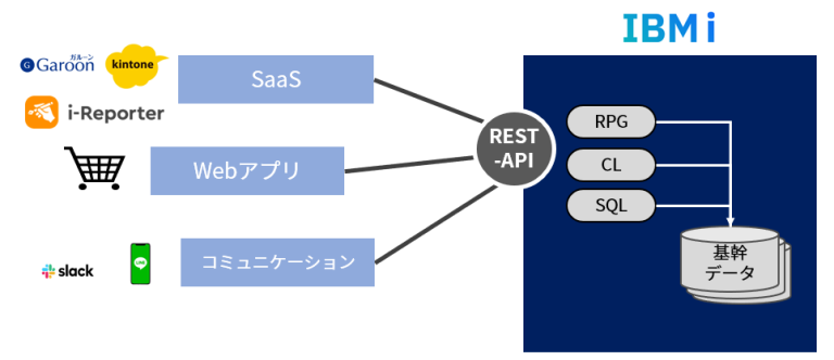 IBM i（AS400） のAPI連携ツールって何？ - Inside MONO-X Blog